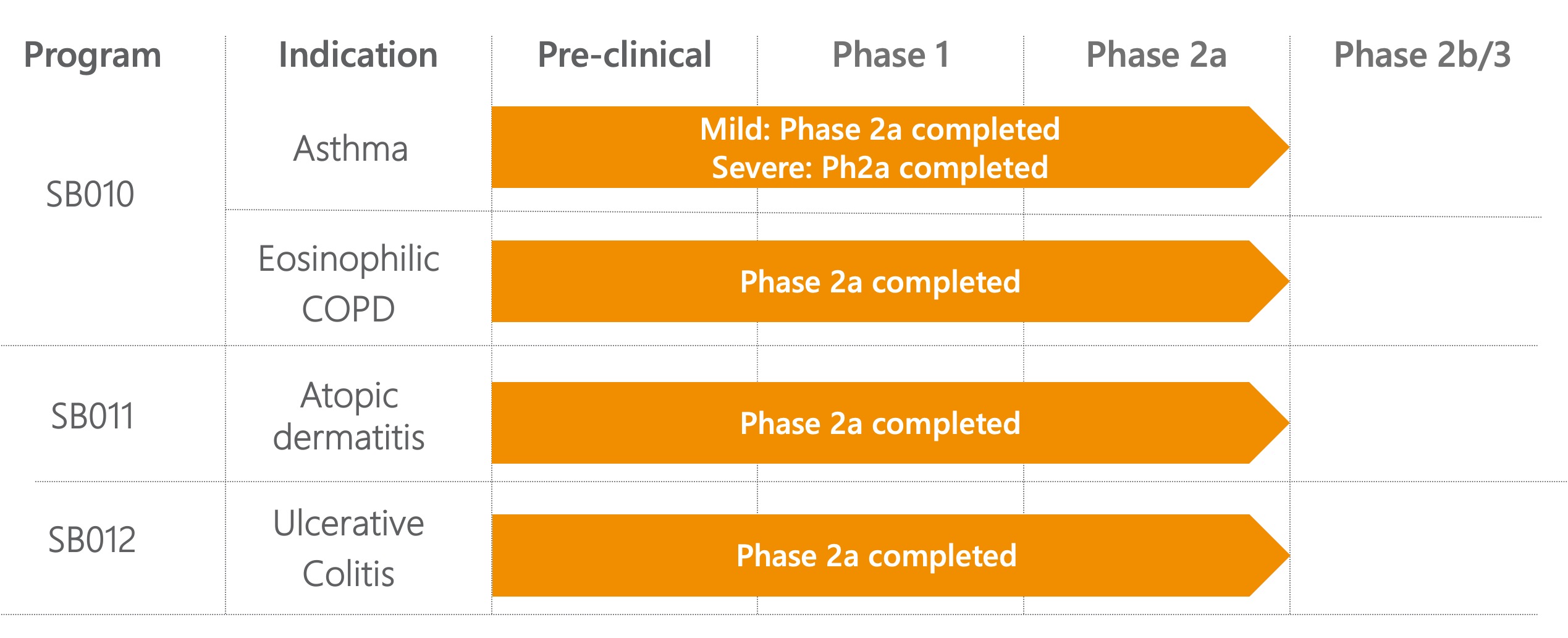 Pipeline | sterna biologicals